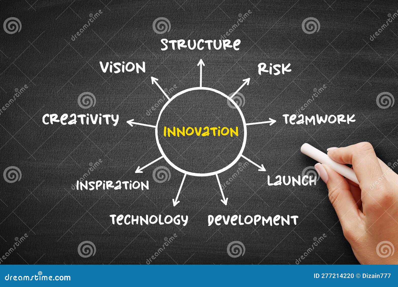 Innovation Mind Map Flowchart, Business Concept Royalty-Free Stock ... Innovation Mind Map Flowchart, Business Concept Royalty-Free Stock ...