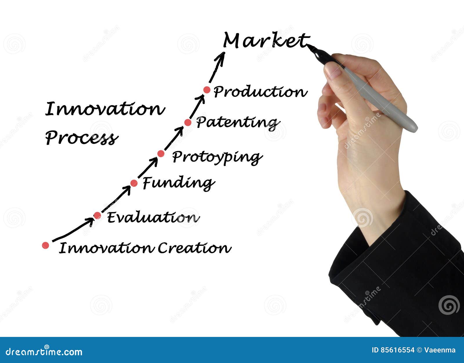 Diagram Of Innovation Process Stock Photography | CartoonDealer.com ...