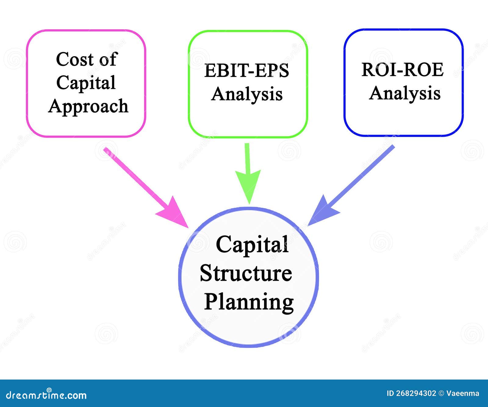 Inputs To Capital Structure Planning Stock Illustration - Illustration ...