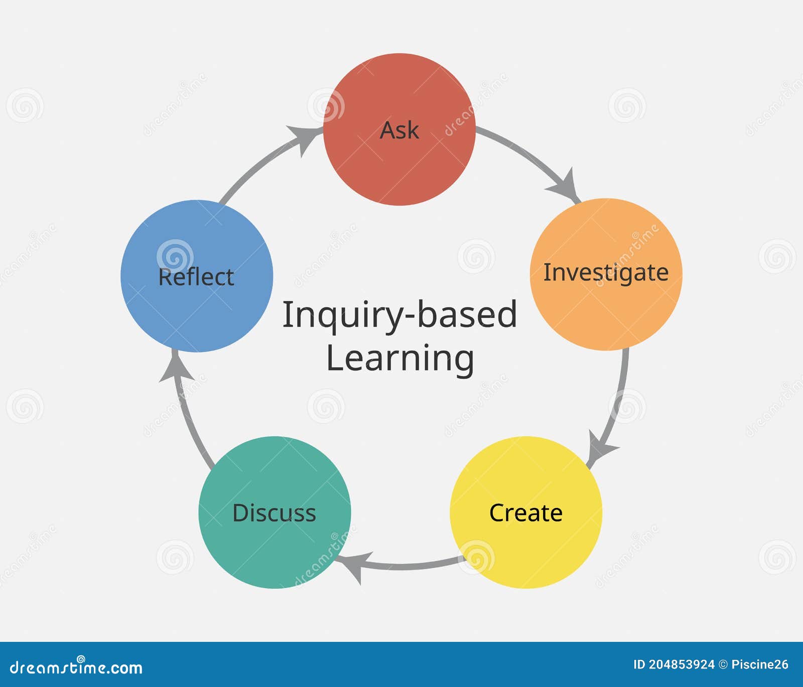 Inquiry-based Learning To Trigger Curiosity Vector Stock Vector ... Inquiry-based Learning To Trigger Curiosity Vector Stock Vector ...
