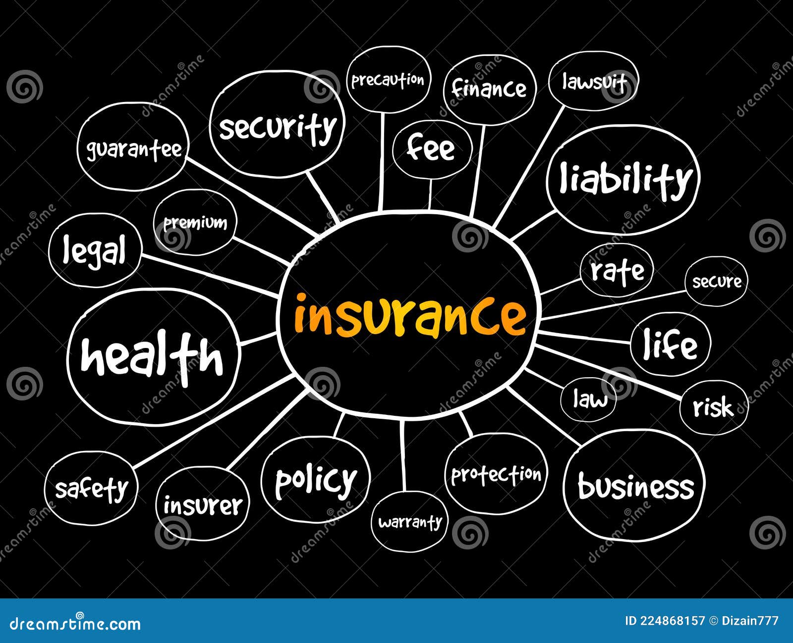Insurance Mind Map, Concept for Presentations and Reports Stock ...