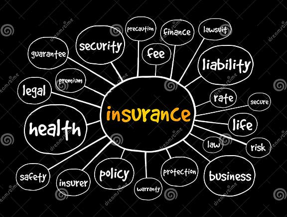 Insurance Mind Map, Concept for Presentations and Reports Stock ...