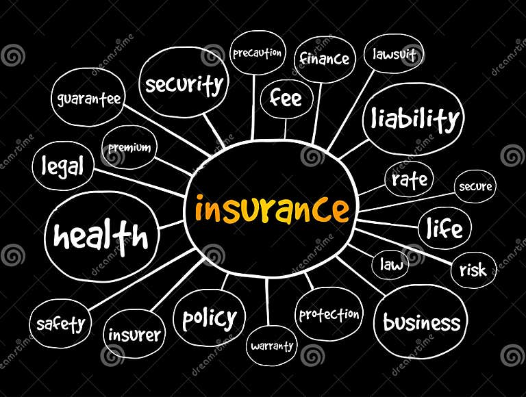 Insurance Mind Map, Concept for Presentations and Reports Stock ...
