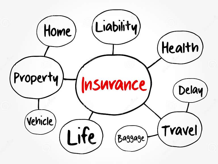Insurance Mind Map Flowchart, Business Concept for Presentations Stock ...
