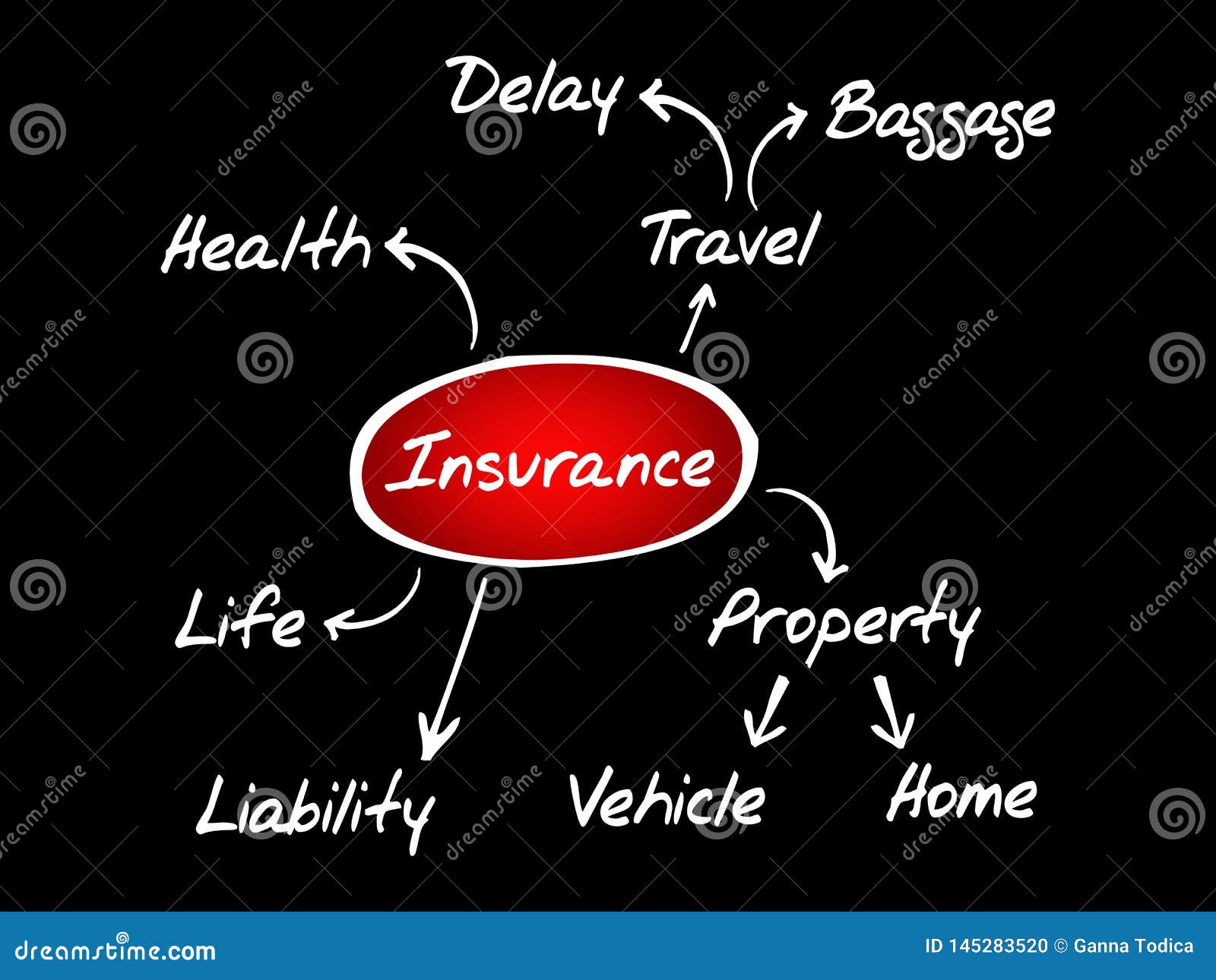 Insurance Mind Map Flowchart Stock Illustration - Illustration of ...