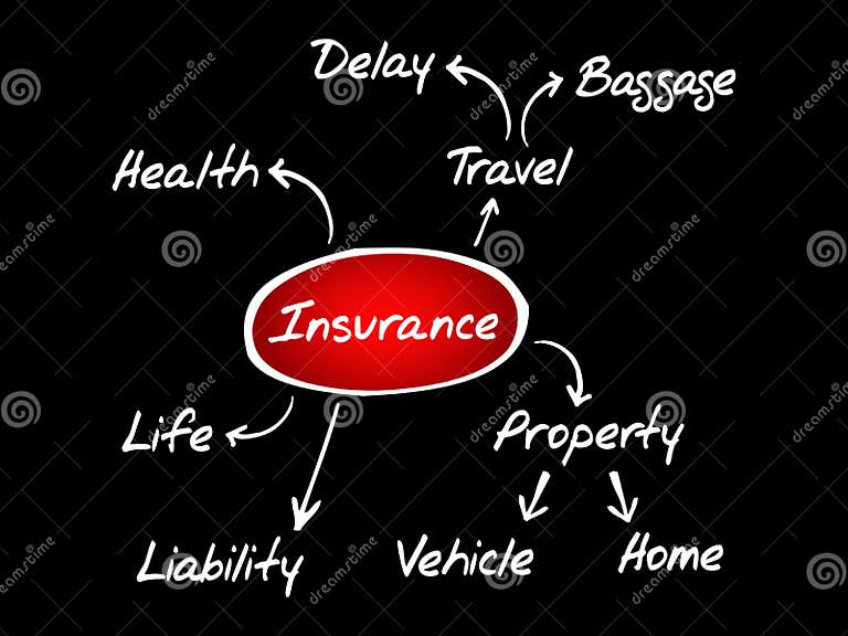 Insurance Mind Map Flowchart Stock Illustration - Illustration of ...