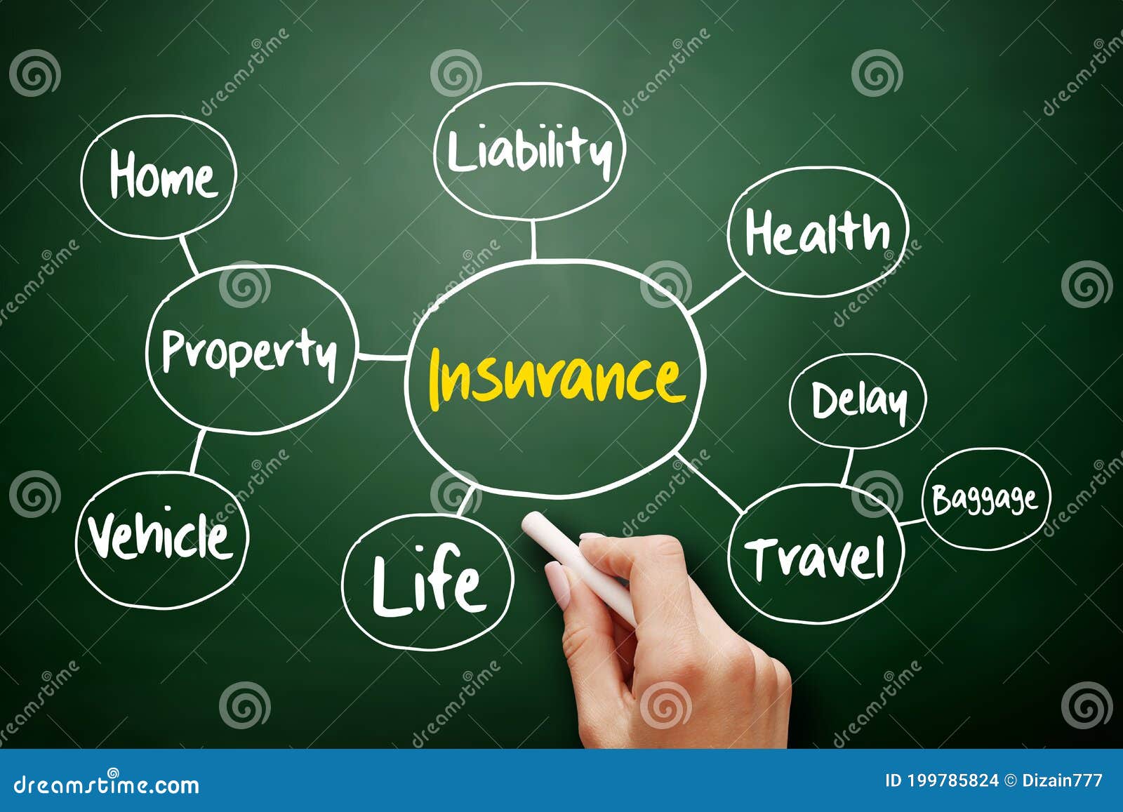 Insurance Mind Map Flowchart Business Concept for Presentations and ...