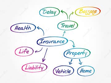 Insurance Mind Map Flowchart Stock Illustration - Illustration of ...