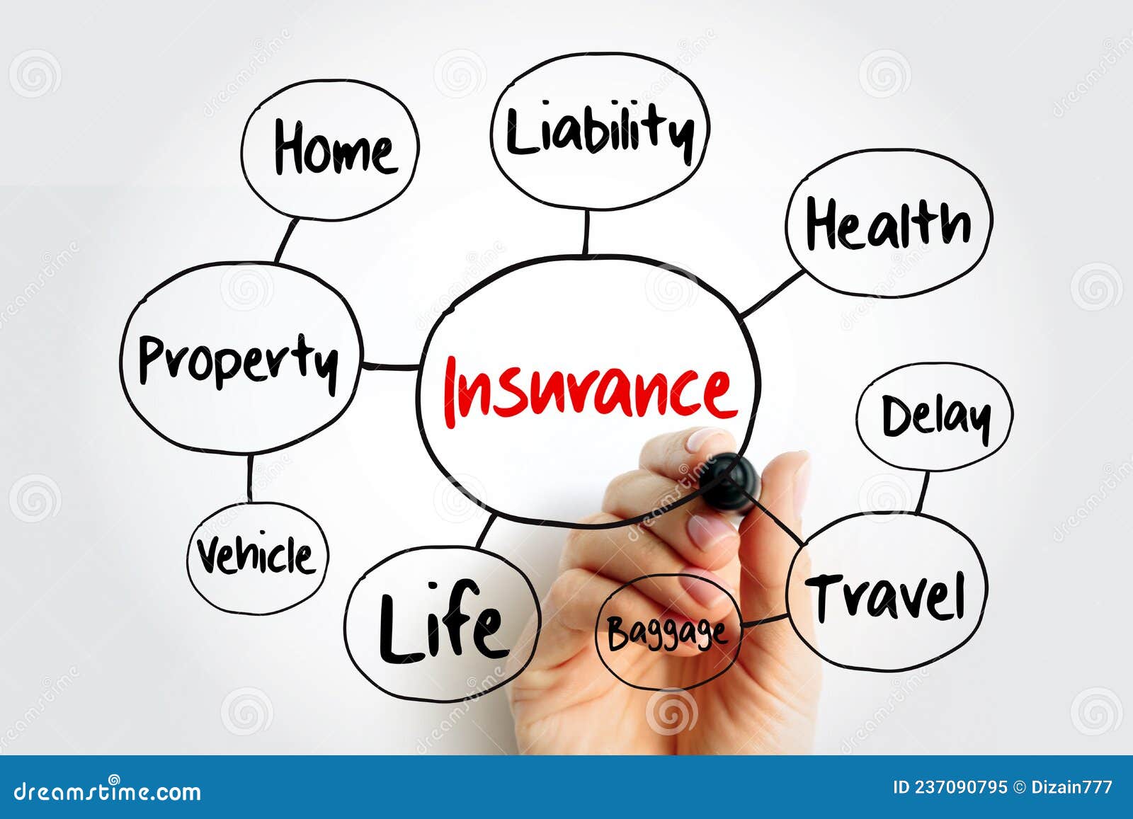 Insurance Mind Map with Marker, Concept for Presentations and Reports ...