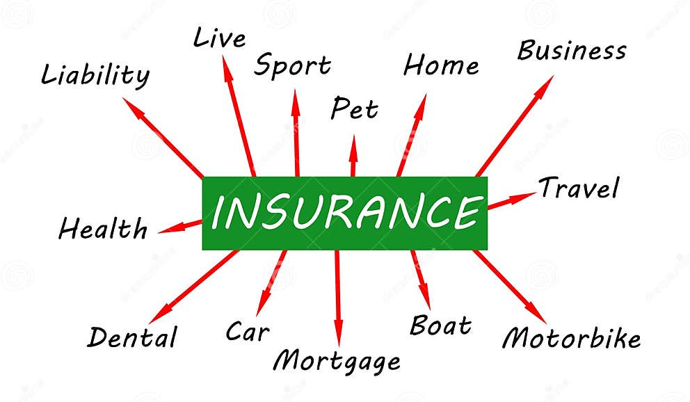 Insurance mind map stock illustration. Illustration of house - 87429719