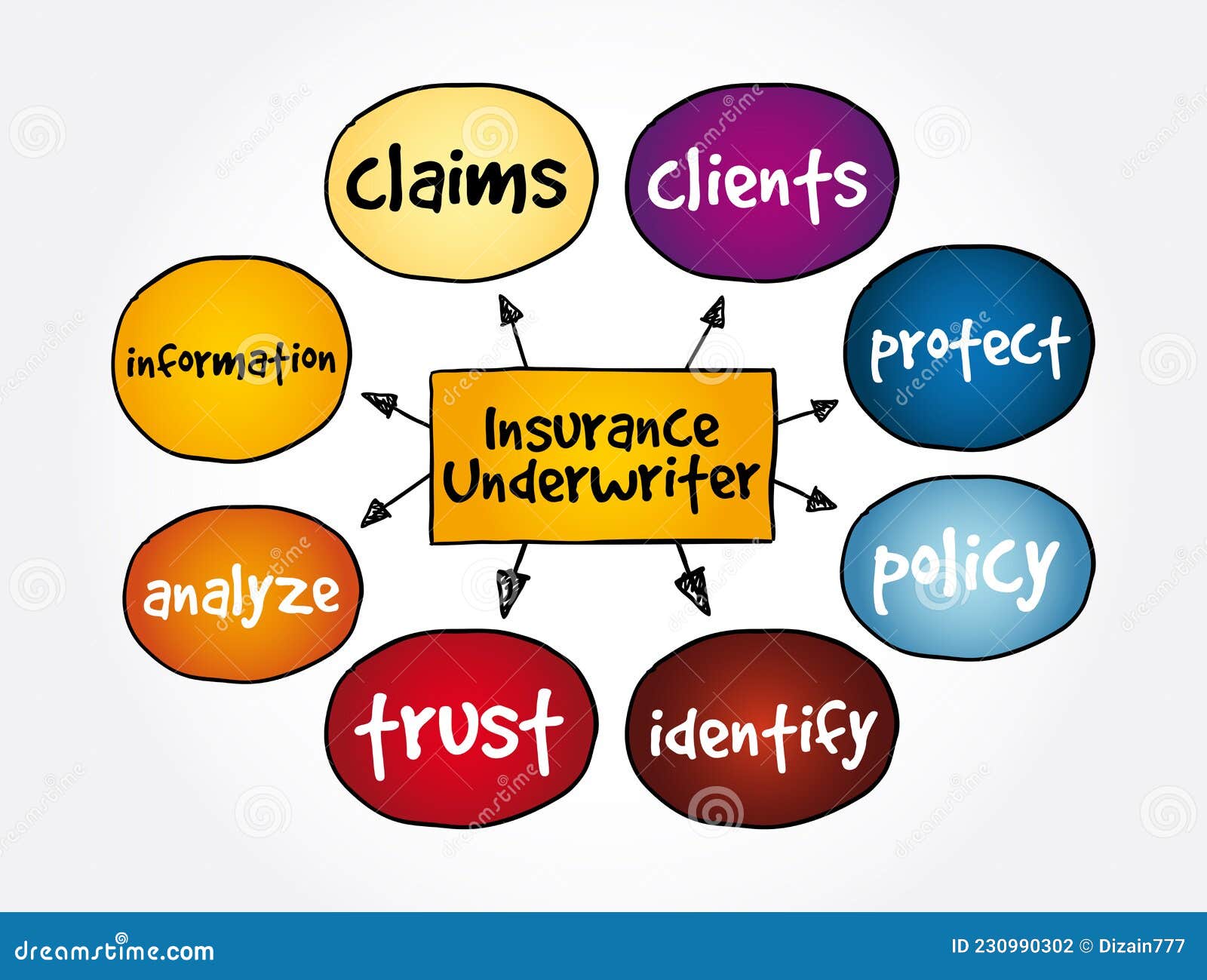 Insurance Underwriter Mind Map, Concept For Presentations And Reports ...