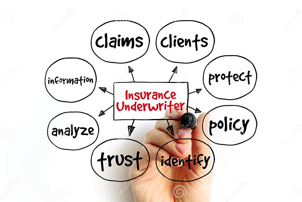 Insurance Underwriter Mind Map, Concept for Presentations and Reports ...