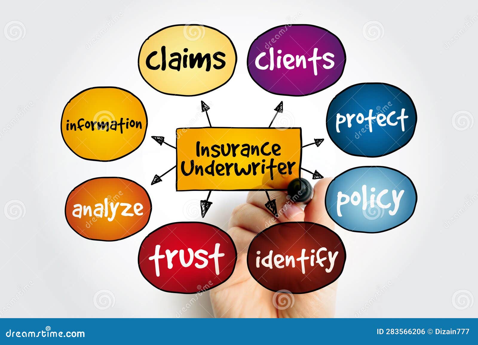 Insurance Underwriter Mind Map, Concept for Presentations and Reports ...