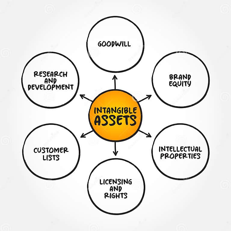 Intangible Asset is an Asset that Lacks Physical Substance, Mind Map ...