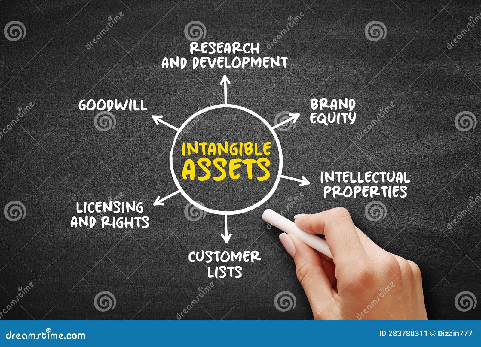 Intangible Asset is an Asset that Lacks Physical Substance, Mind Map ...