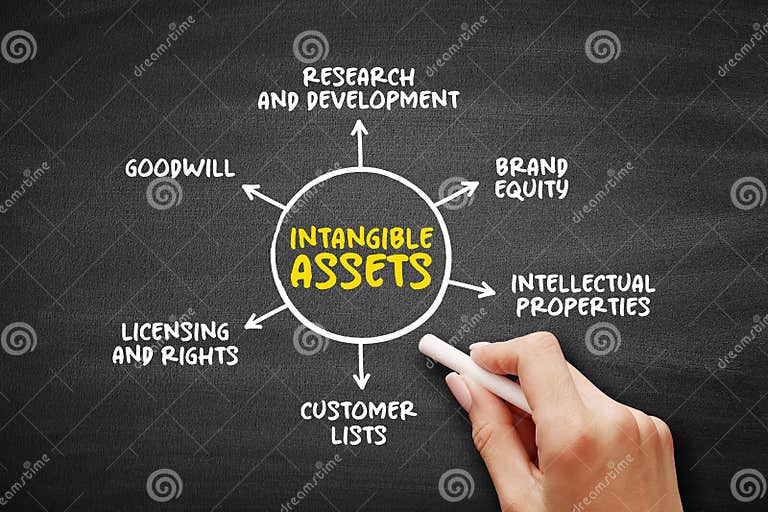 Intangible Asset is an Asset that Lacks Physical Substance, Mind Map ...
