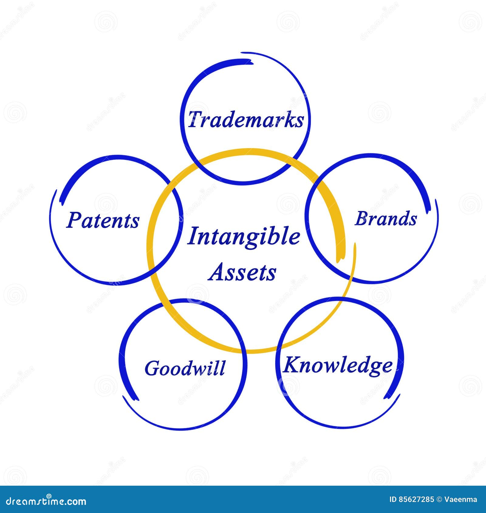 Intangible Assets stock illustration. Illustration of diagram - 85627285 Intangible Assets stock illustration. Illustration of diagram - 85627285