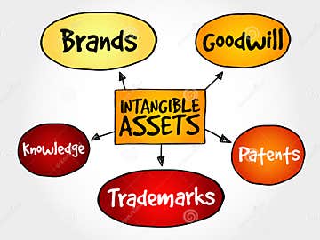Intangible assets types stock illustration. Illustration of guide ...