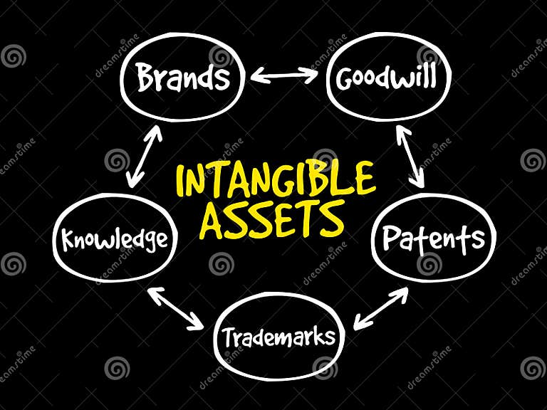 Intangible Assets Types Mind Map Stock Illustration - Illustration of ...