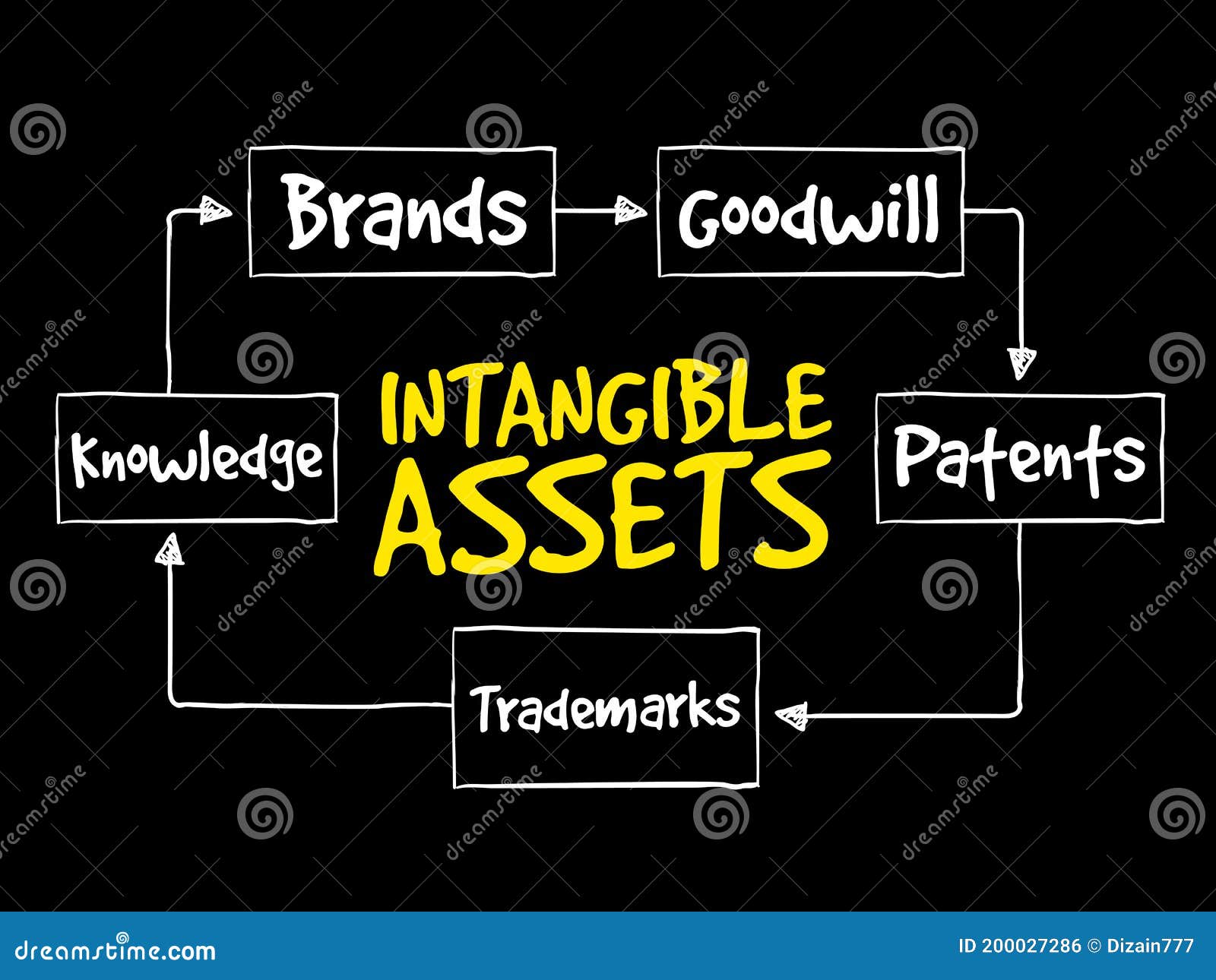 Intangible Assets Types Mind Map Stock Illustration - Illustration of ... Intangible Assets Types Mind Map Stock Illustration - Illustration of ...