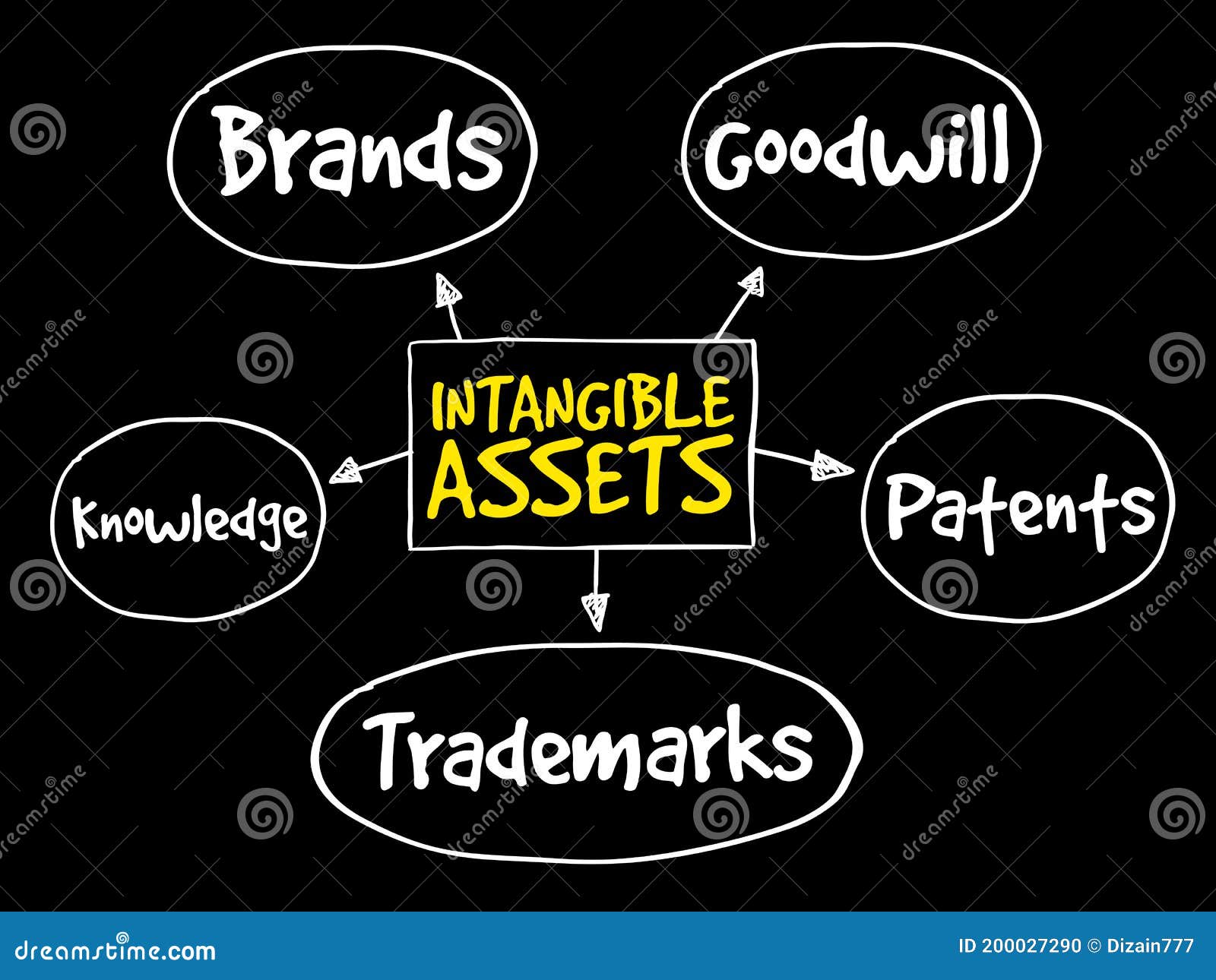 Intangible Assets Types Mind Map Stock Illustration - Illustration of ...