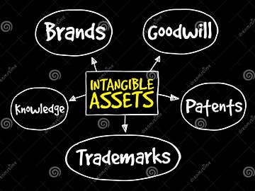 Intangible Assets Types Mind Map Stock Illustration - Illustration of ...
