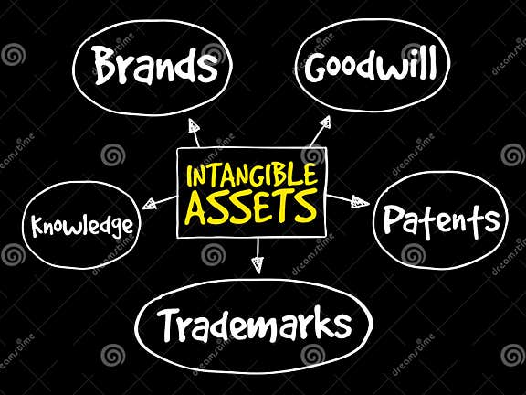 Intangible Assets Types Mind Map Stock Illustration - Illustration of ...