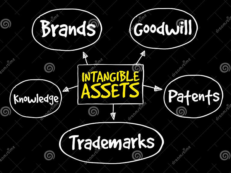 Intangible Assets Types Mind Map Stock Illustration - Illustration of ...