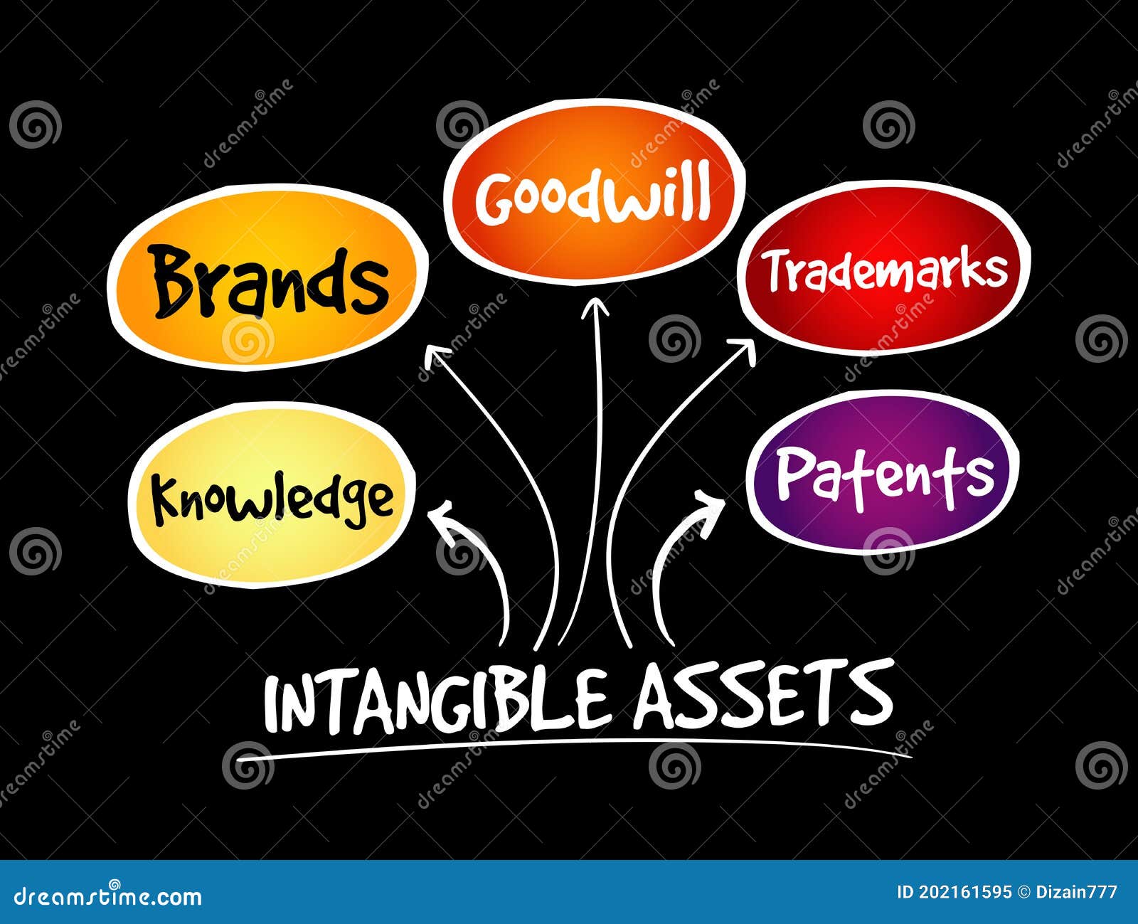 Intangible Assets Types, Strategy Mind Map Stock Illustration ...