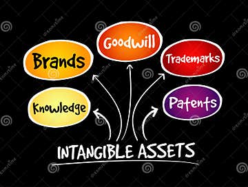 Intangible Assets Types, Strategy Mind Map Stock Illustration ...