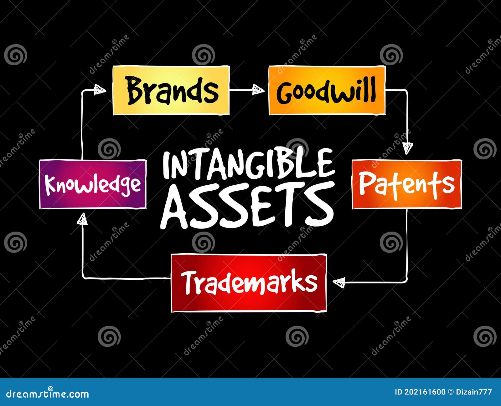 Intangible Assets Types, Strategy Mind Map Stock Illustration ...