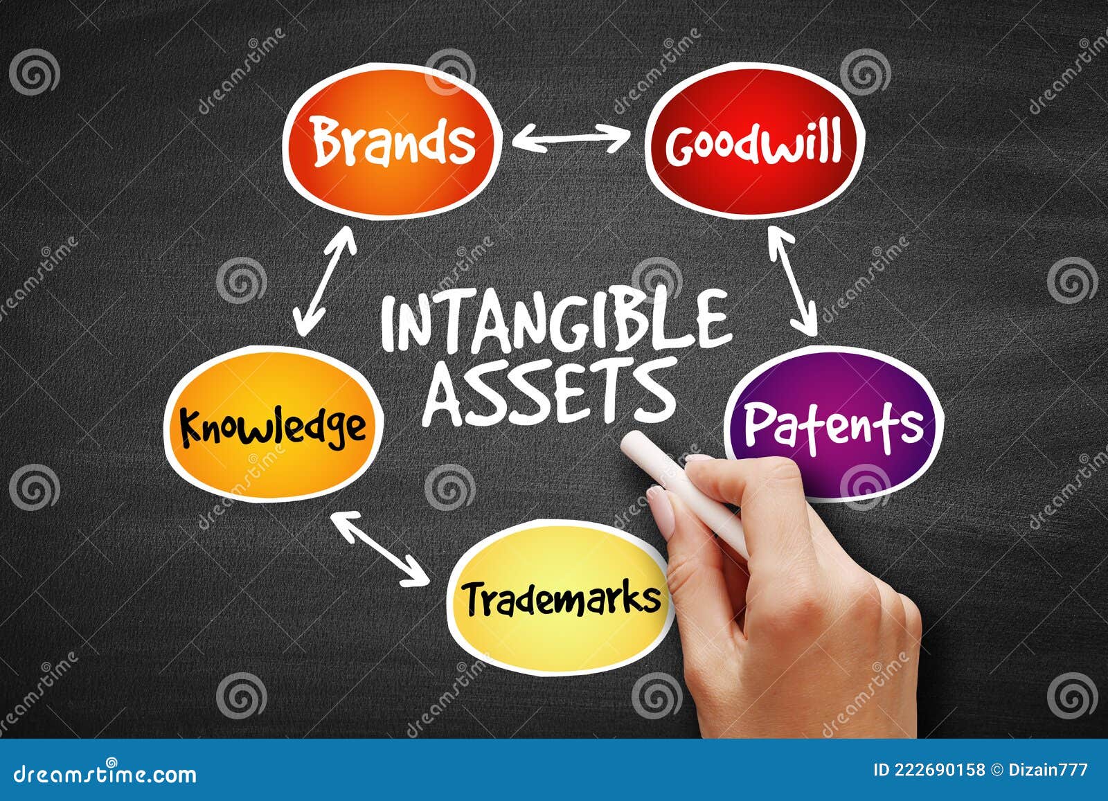 Intangible Assets Types, Strategy Mind Map, Business Concept on ... Intangible Assets Types, Strategy Mind Map, Business Concept on ...