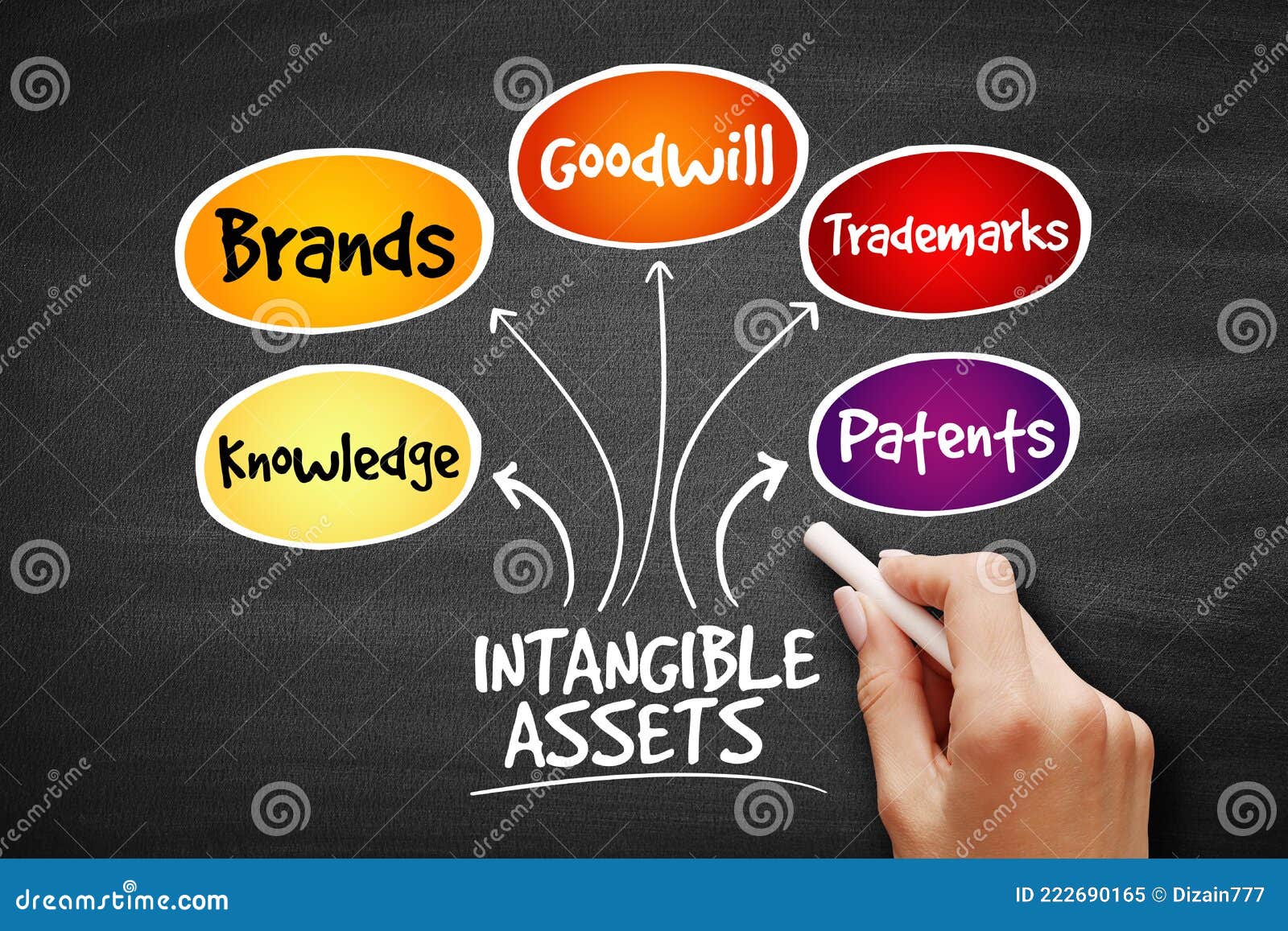 Intangible Assets Types, Strategy Mind Map, Business Concept on ... Intangible Assets Types, Strategy Mind Map, Business Concept on ...