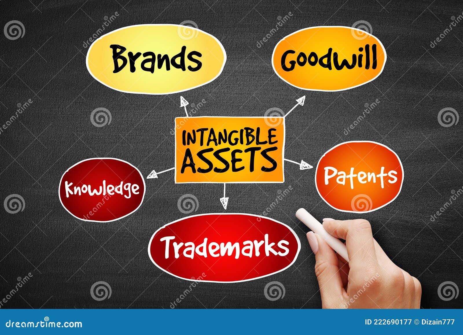 Intangible Assets Types, Strategy Mind Map, Business Concept on ... Intangible Assets Types, Strategy Mind Map, Business Concept on ...