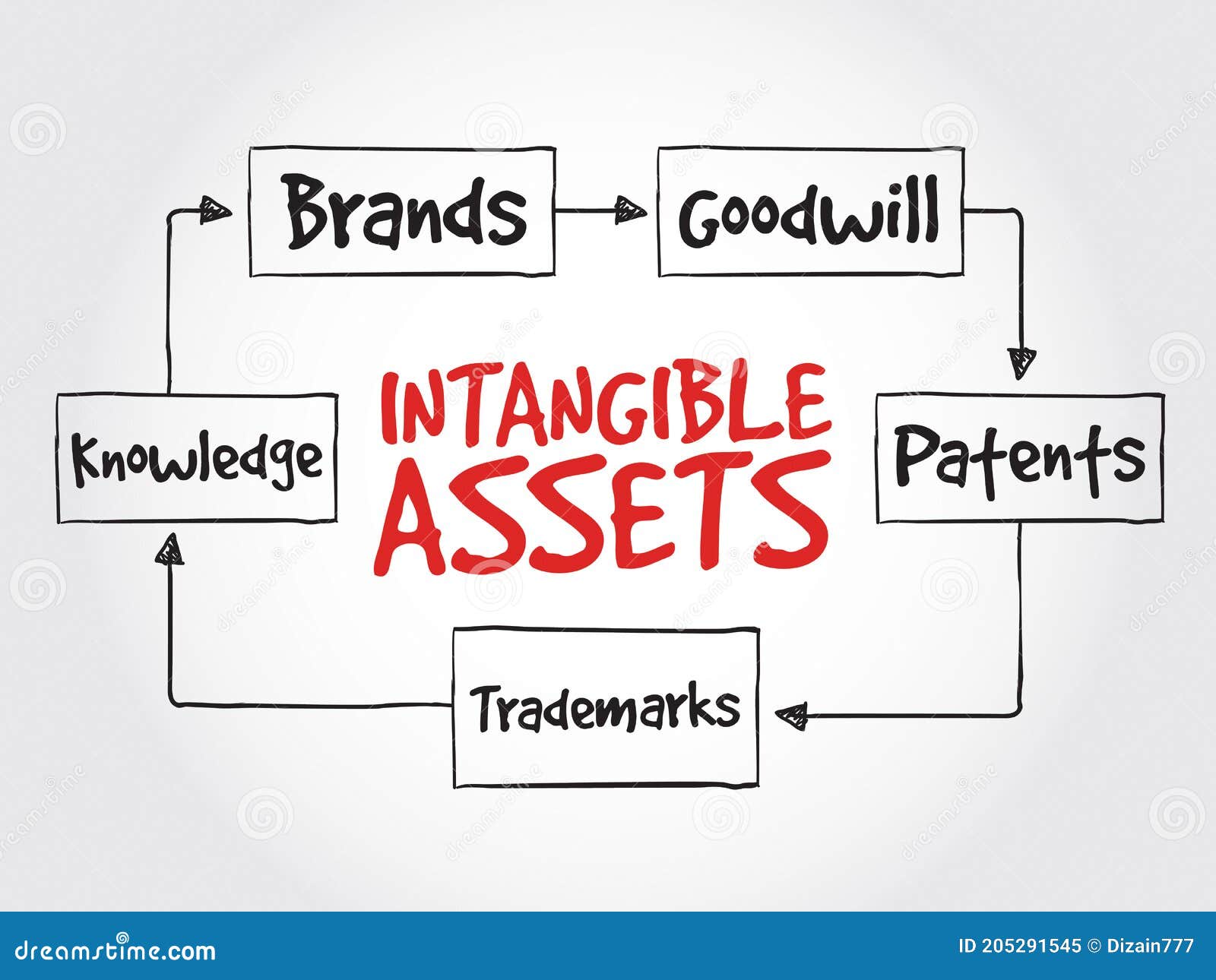 Intangible assets types stock illustration. Illustration of plan ...