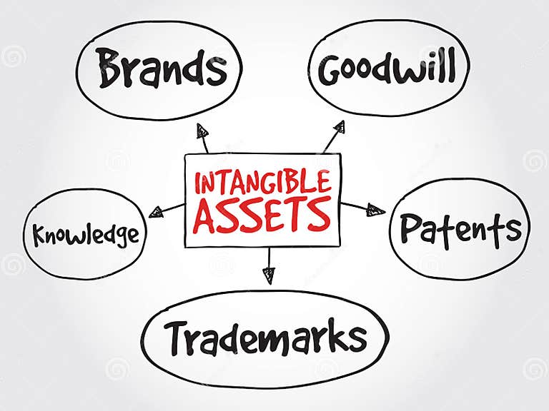Intangible Assets Types, Strategy Mind Map Stock Illustration ...