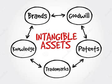 Intangible Assets Types, Strategy Mind Map Stock Illustration ...