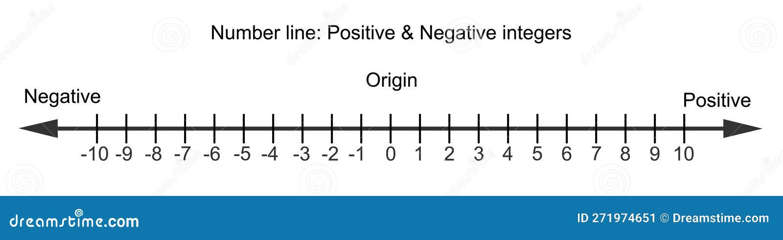 Integers on Number Line. Whole Negative and Positive Numbers, Zero ... Integers on Number Line. Whole Negative and Positive Numbers, Zero ...