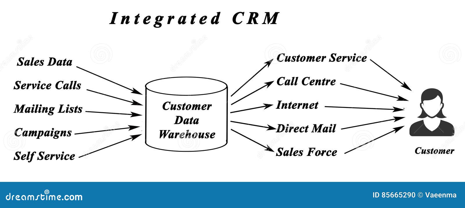Integrated CRM stock illustration. Illustration of client - 85665290
