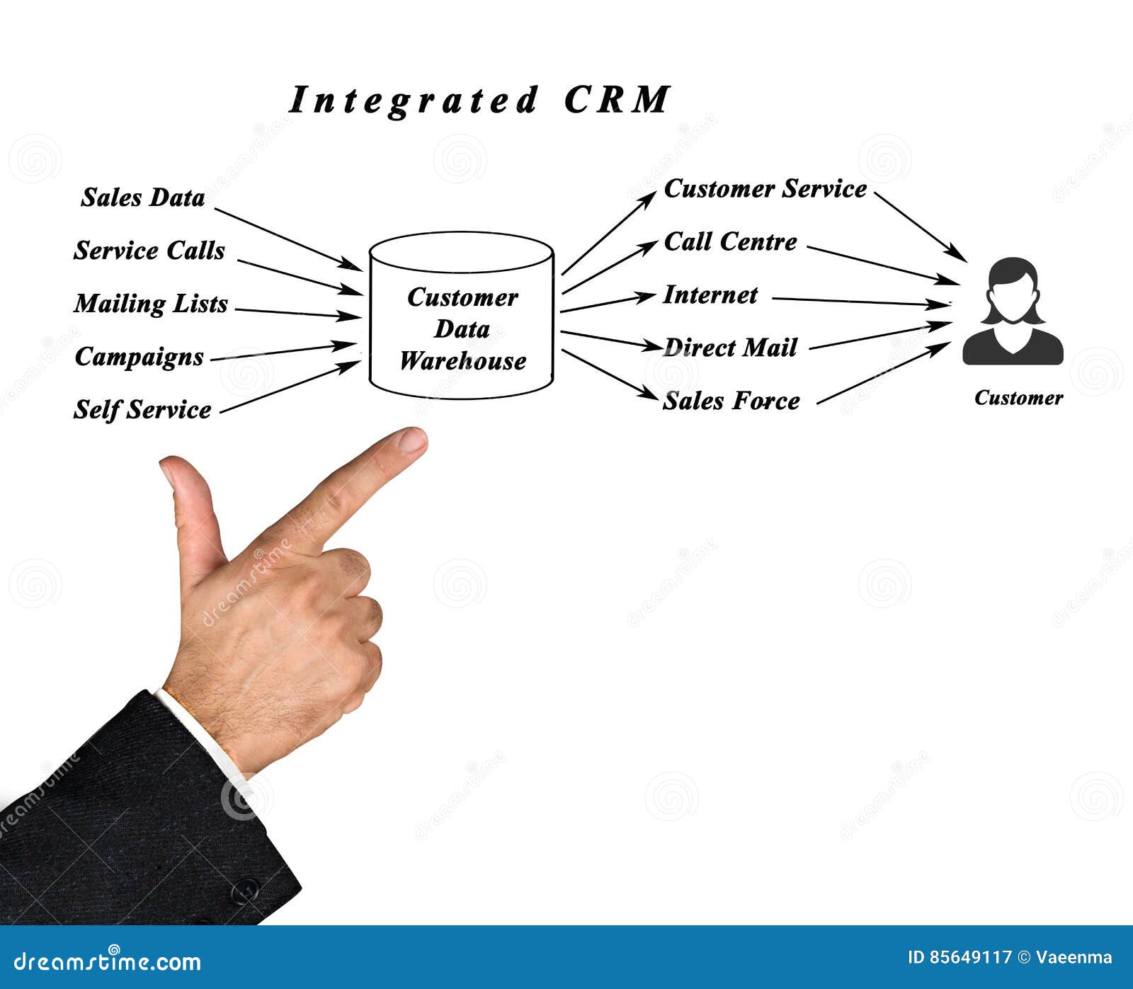 Integrated CRM stock image. Image of integration, access - 85649117