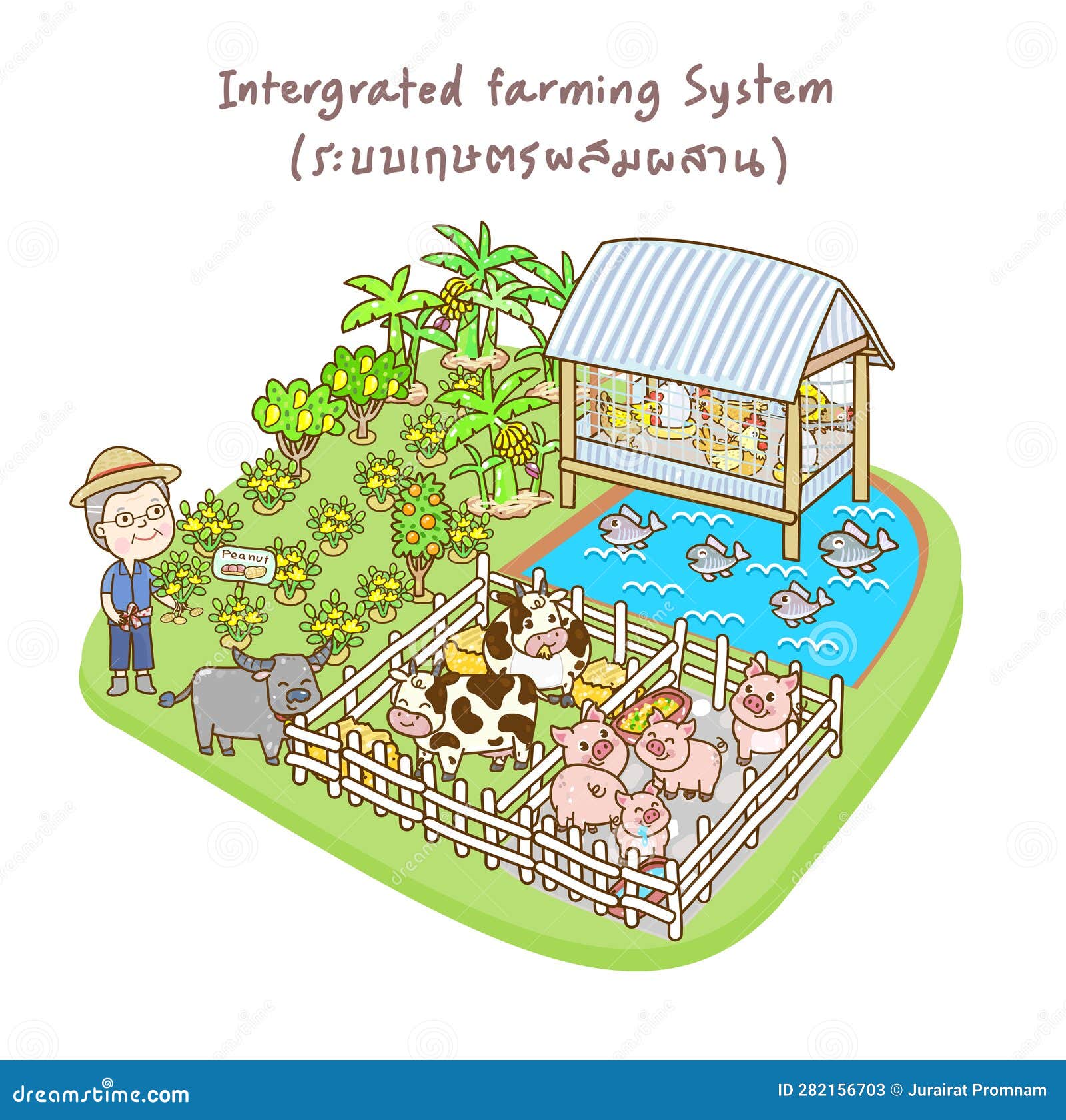 Integrated Farming System in Thai Language it Mean “Integrated Farming ...