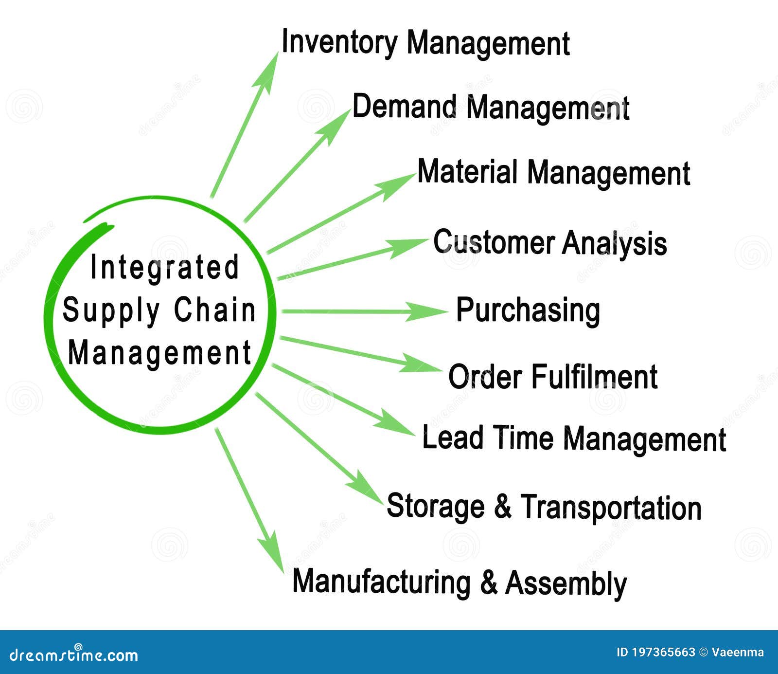 Integrated Supply Chain Management Stock Illustration - Illustration of ... Integrated Supply Chain Management Stock Illustration - Illustration of ...