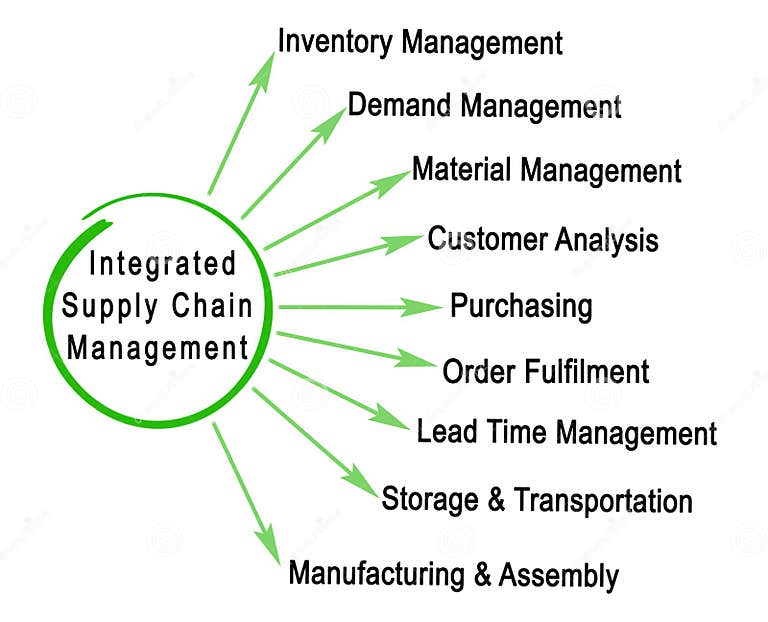 Integrated Supply Chain Management Stock Illustration - Illustration of ...