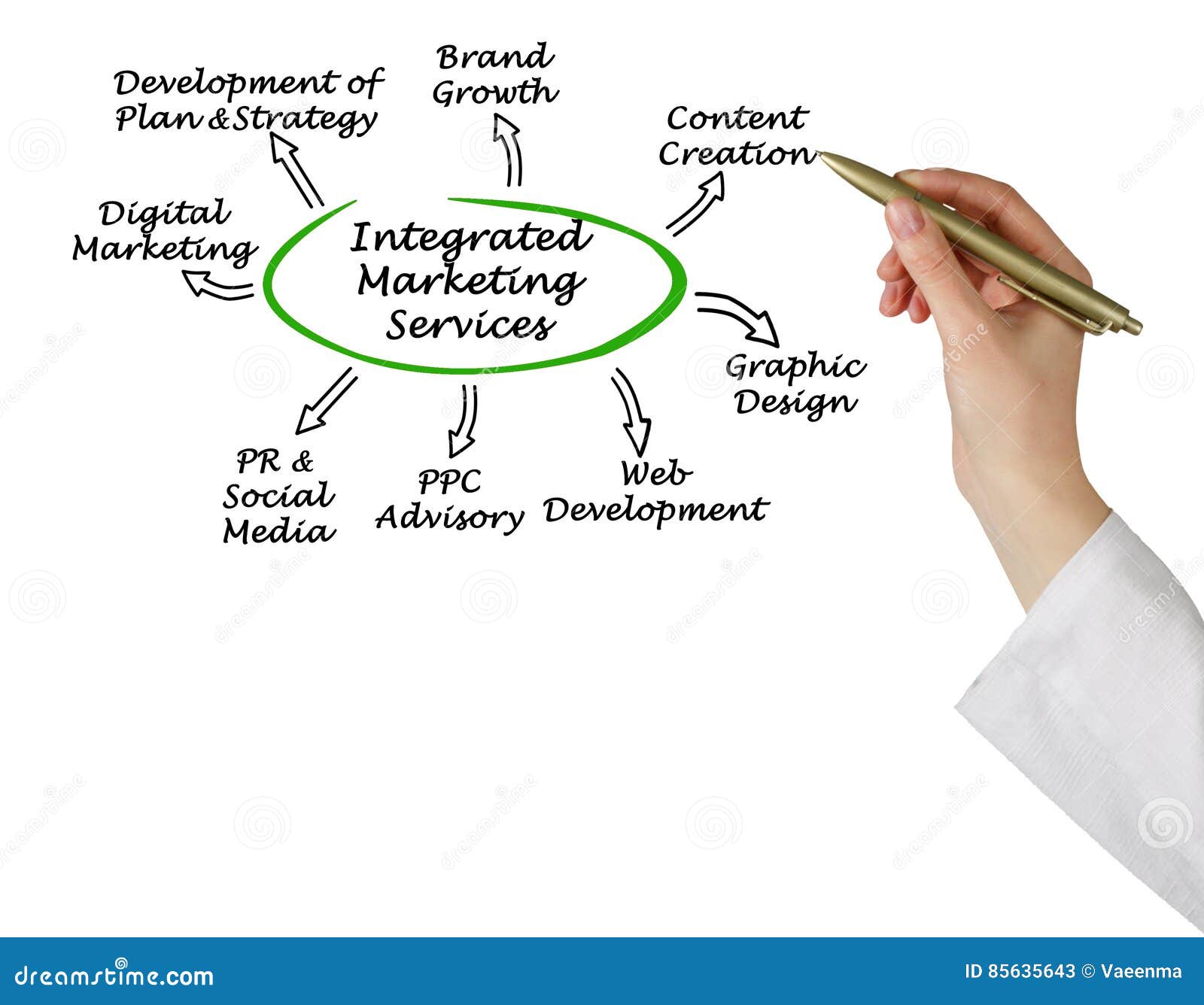 Integrated Marketing Services Stock Image - Image of development ...
