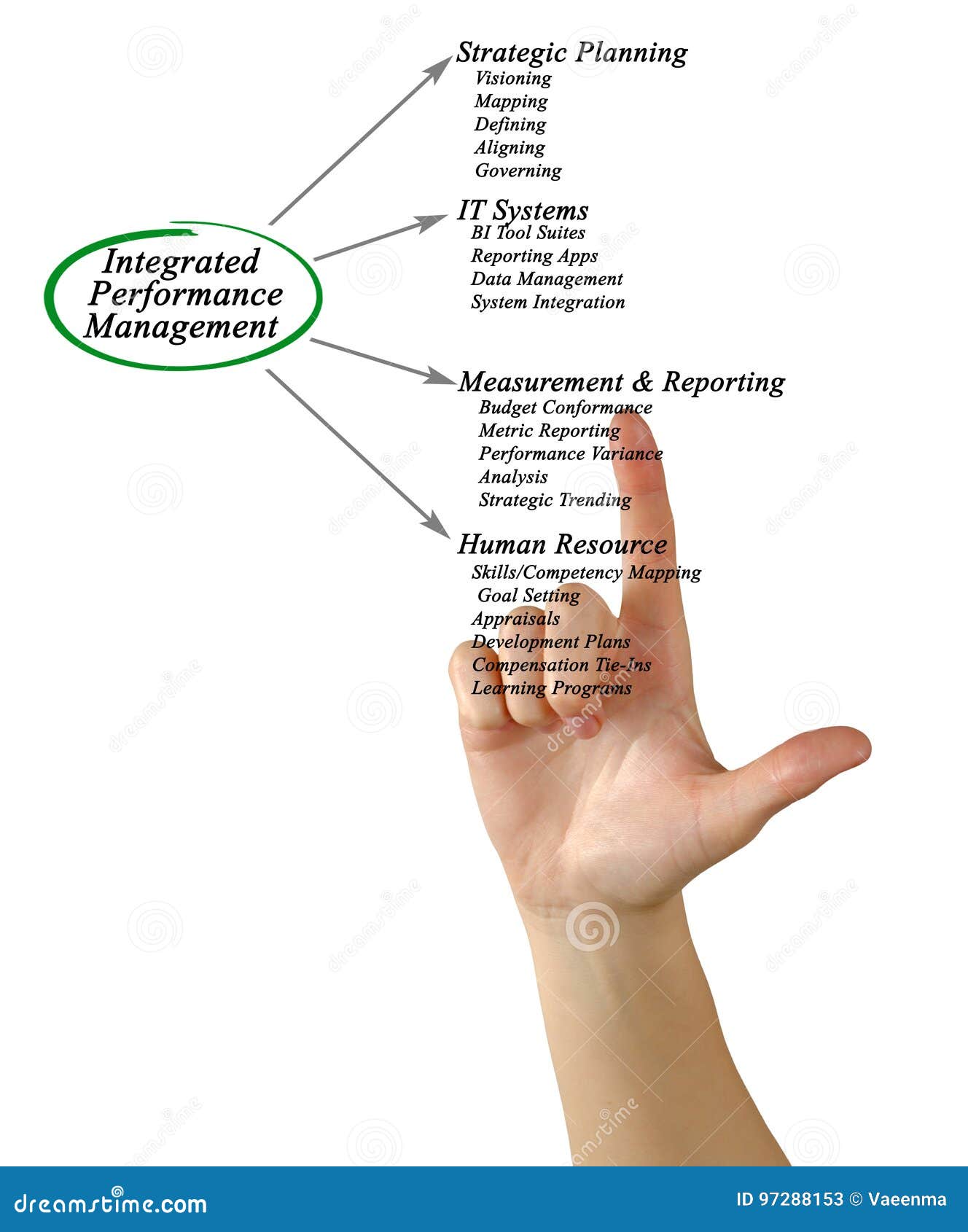 Integrated Performance Management Stock Image - Image of leadership ...
