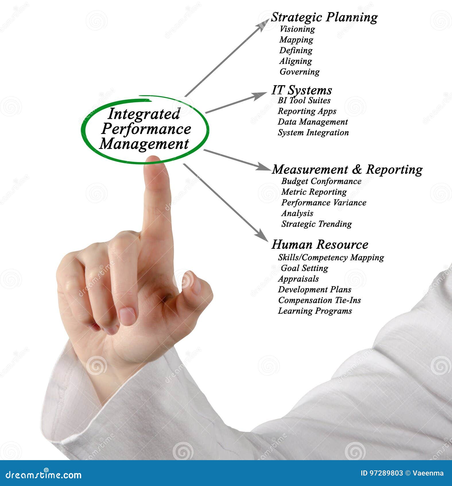 Integrated Performance Management Stock Image - Image of learning ...