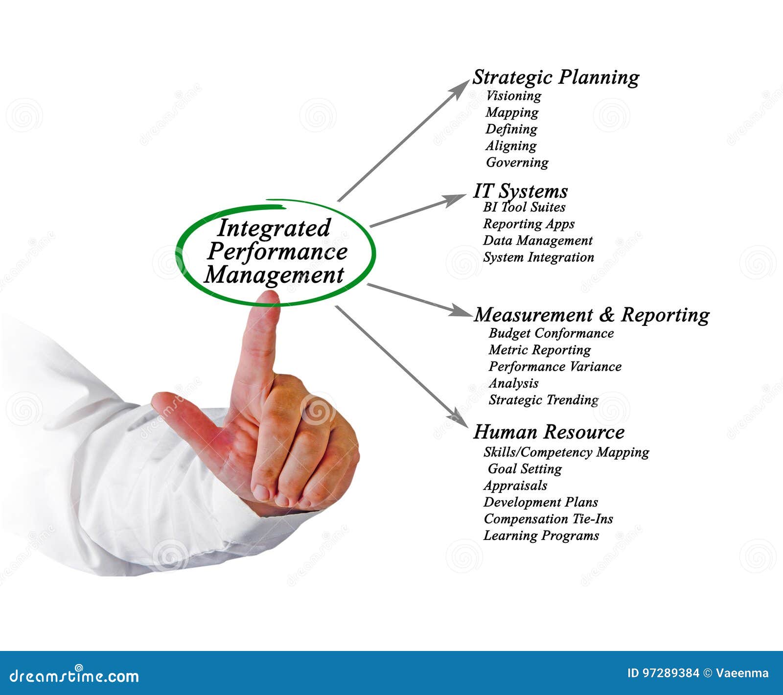 Integrated Performance Management Stock Photo - Image of measurement ...