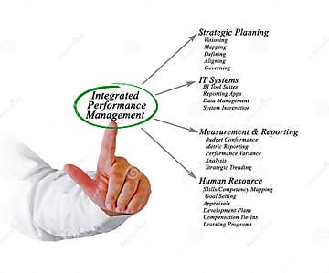 Integrated Performance Management Stock Photo - Image of measurement ...