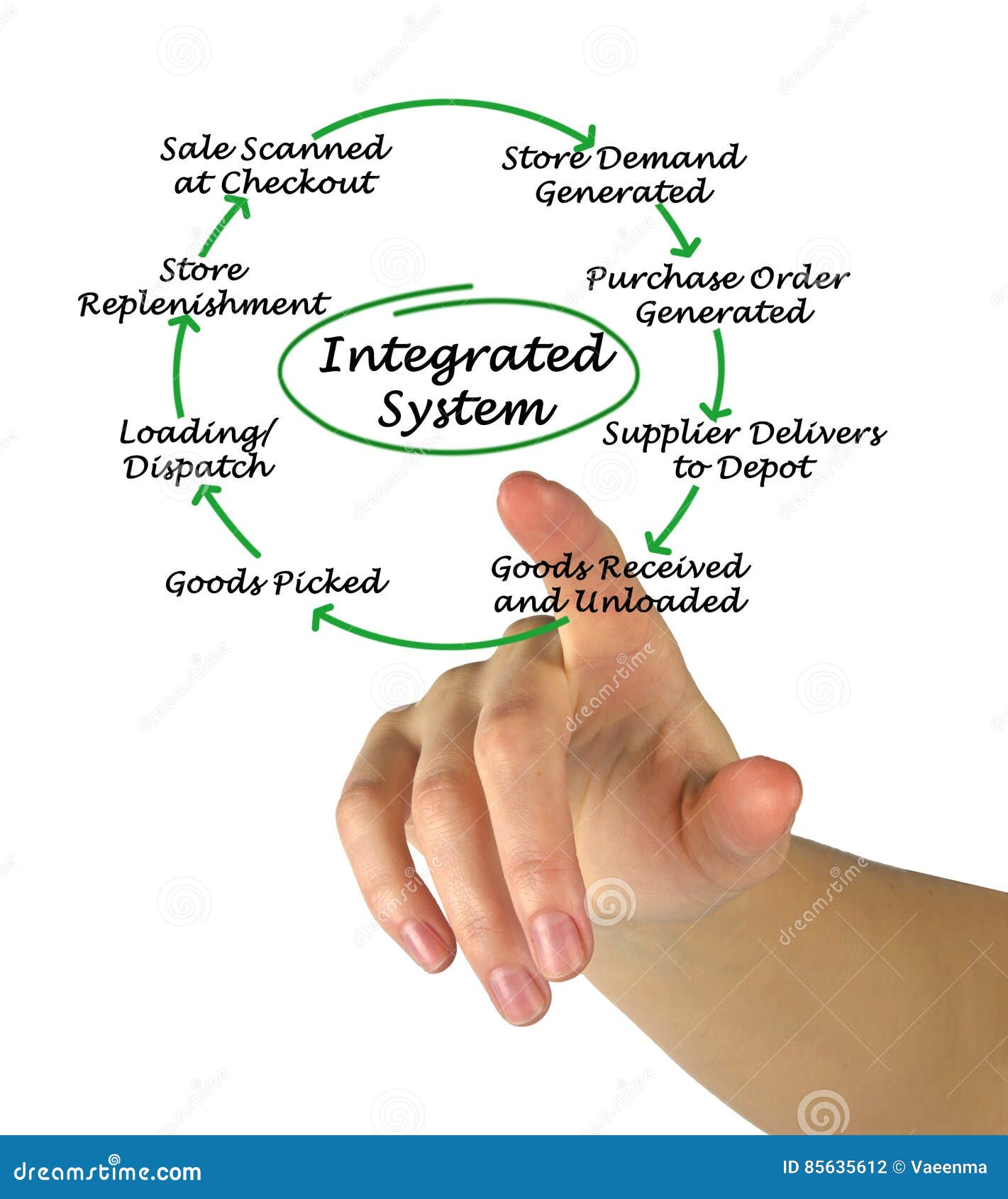Integrated System stock photo. Image of forecast, scan - 85635612