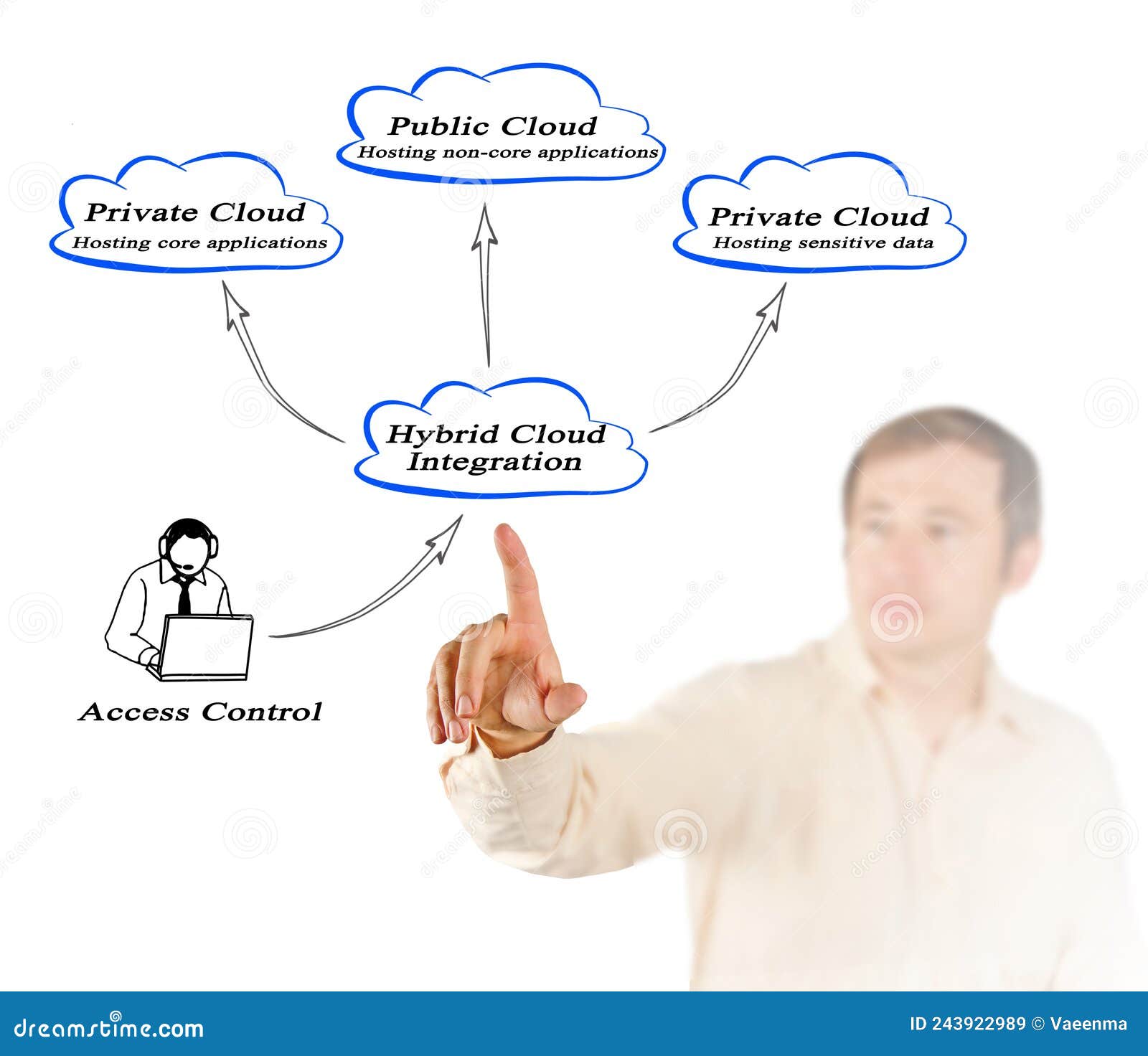 Integration of Private and Public Clouds Stock Image - Image of ...